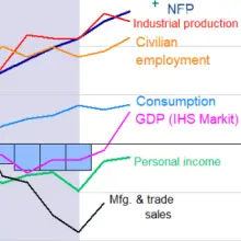 Business Cycle Indicators at October’s Start | Metals Mine