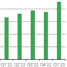 Gold miners’ average AISC resumes rising trend in Q1’23 and reaches a ...
