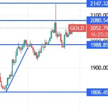 XAU/USD Gold Price Analysis Today: Gold Remains Stronger | Metals Mine