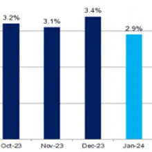 US consumer price index (CPI) for January 2024 is projected to rise 2.9 ...