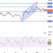 Gold: Movement in Narrow Ranges Heralds an Upcoming Strong Movement ...
