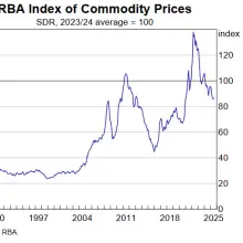 RBA Index of Commodity Prices: July 2025 | Metals Mine